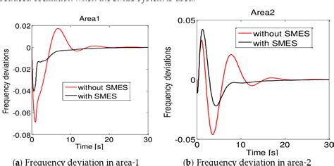 Figure 7 From Application Of Fractional Order Pid Control Scheme In Automatic Generation Control