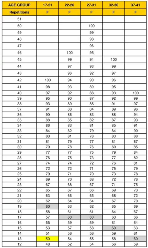 New Apft Standards 2024 And 2025 Army Pt Test Score Chart And Regulations