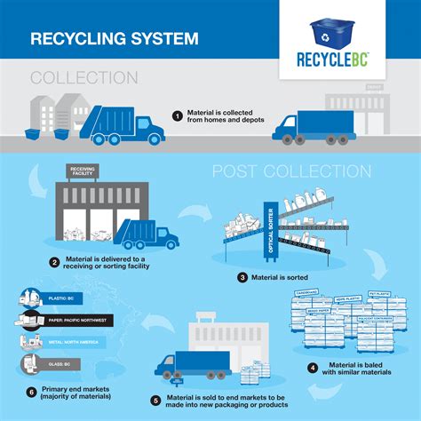 Plastic Recycling Process Steps