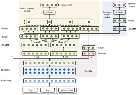 Integrating Emotional Features For Stance Detection Aimed At Social Network Security A Multi