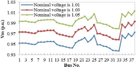 Figure 1 From Power Flow Analysis For Low Voltage Ac And Dc Microgrids