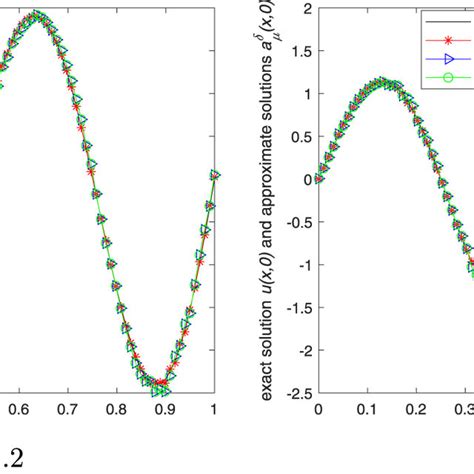 The Exact And Approximate Solutions With N 20 μ 01 α 15 T