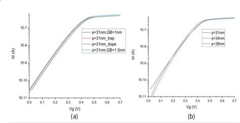 Figure 3 From Tcad Simulation On Random Telegraphy Noise And Grain