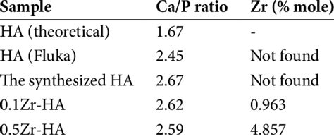 The Calculated Cap Ratios And The Mole Of Zr As Detected By Xrf Download Scientific Diagram