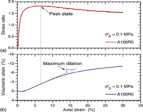 Definitions Of The Peak State And Maximum Dilation State Of The Tested