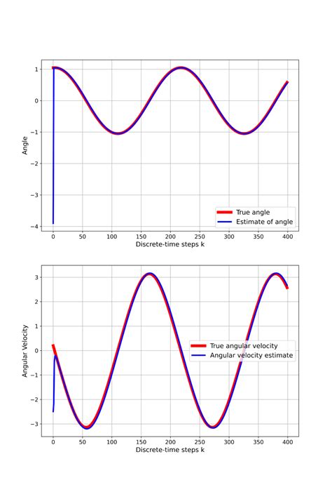 extended kalman filter tutorial with example and disciplined python code part ii test example