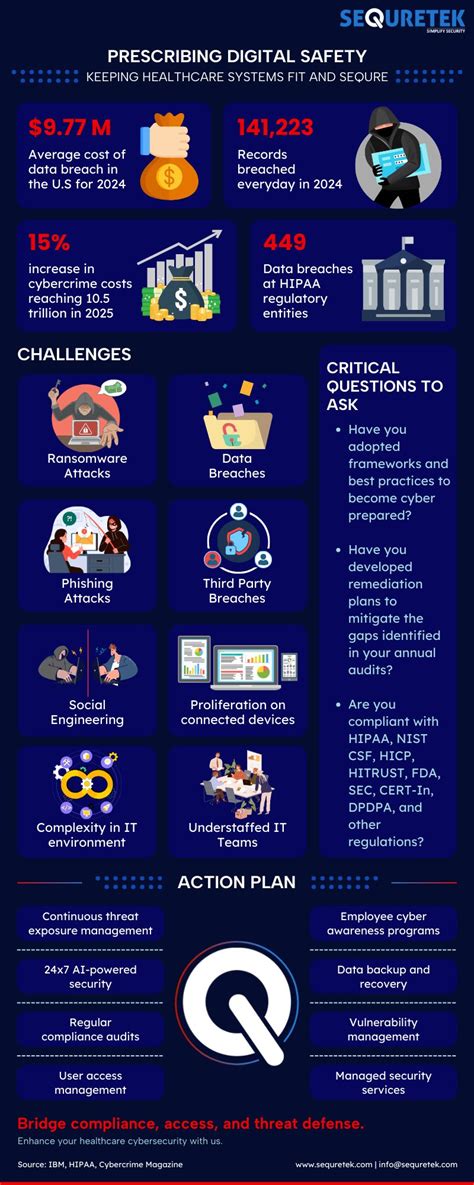 Healthcare Cybersecurity Dataprotection Infographic Patientsafety… Pontaq