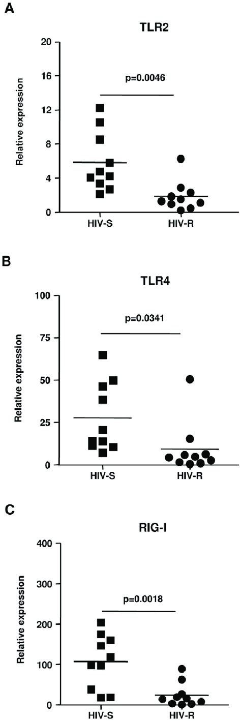 Genital Ecs From Hiv Resistant Hiv R Commercial Sex Workers Csws