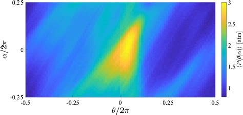 Example Of Conditional Phase Plot Constructed From High Speed Pressure