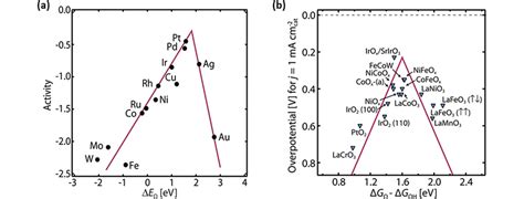 A Orr Volcano Plots For Metals Catalysts B Oer Volcano Plots For Download Scientific