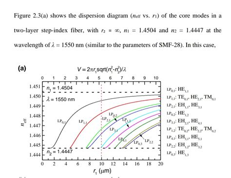 Solved Write The Matlab Programming Code For Lp2 Mode In Two