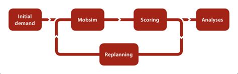 Matsim Simulation Process Horni Et Al 2016 Download Scientific Diagram