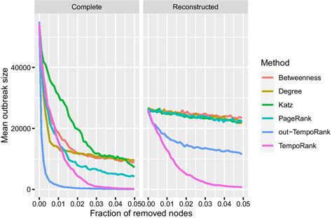 Mean Final Outbreak Size Over 10 000 Simulations For An Infection On