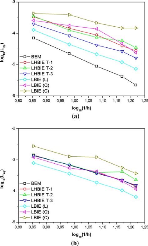 Relative Error Norms Of A Scalar Field P And B Its Gradient P X For