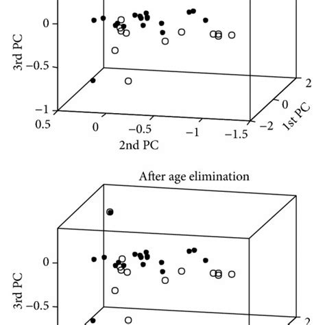 The Results Of Data Uncorrelation Via Gaussian Kernel Pca After Each