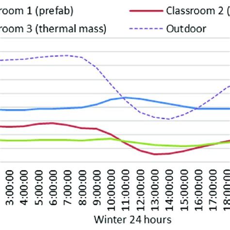 Winter Outdoor And Indoor Hourly Mean Relative Humidity Of The Three