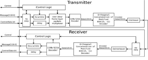 Figure 1 From Fixed Latency System For High Speed Serial Transmission