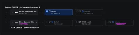 Site To Site Overlapping Subnet Problem Rubiquiti