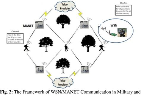 Figure 2 From Securing Wsn And Manet Communication For Military Operation Based On Ecc Algorithm