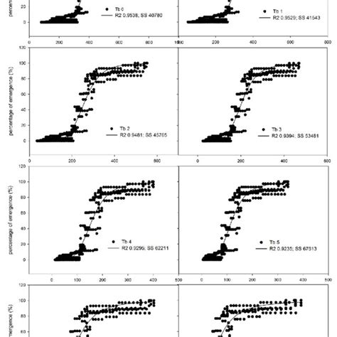 Hydrothermal Time Htt Based Models Developed For The Emergence Of Download Scientific Diagram