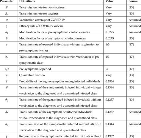 definitions and values of parameters download scientific diagram