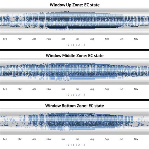 The Hourly Optimum Ec States For Every Window Zone Top Middle And Download Scientific