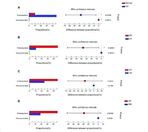 Bar Plot Of Gut Microbiota Comparison At Phylum Level Of Five Groups