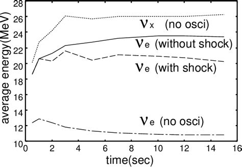 [pdf] shock propagation and neutrino oscillation in supernova