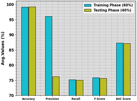 Optimal Deep Learning Based Cyberattack Detection In A Blockchain Assisted Iot Environment