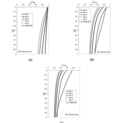 Normalised Pile Stiffness With Different Pile Group Span Ratios Download Scientific Diagram