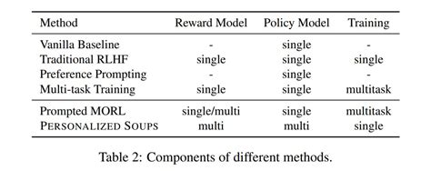 personalized soups llm alignment via parameter merging experiments