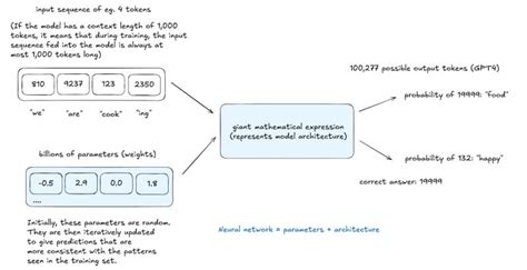 How Llms Work Pre Training To Post Training Neural Networks Hallucinations And Inference