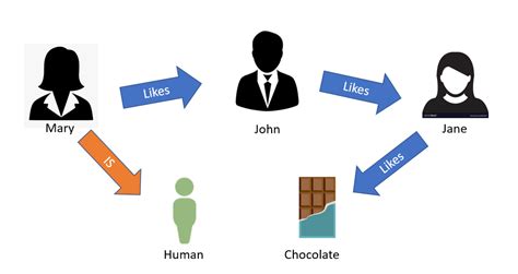 Graph Fundamentals — Part 1 Rdf Graph Databases Are On The Rise But