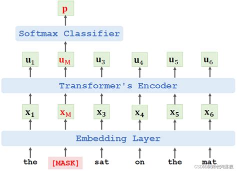 【llm】预训练两句话明白儿的底层原理llm Pre Training Csdn博客