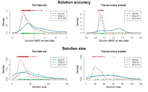 Kernel Density Estimation Plots For Std Gp And Ehd Gp Download