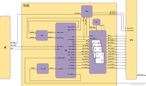 二、risc v soc内核注解——译码 代码讲解 risc v的指令解码 csdn博客