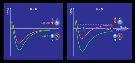 Controlling Collisions In A Two Electron Atomic Gas Atomic Gas Atom