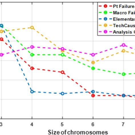 Values Of Ga Dt Fitness Functions For Different Sizes Of L Chromosomes