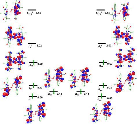 computed eigenvalue plot incorporating energies computed for d based