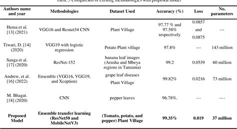 Table 5 From Classification Of Plant Leaf Disease Using Ensemble Deep Transfer Learning