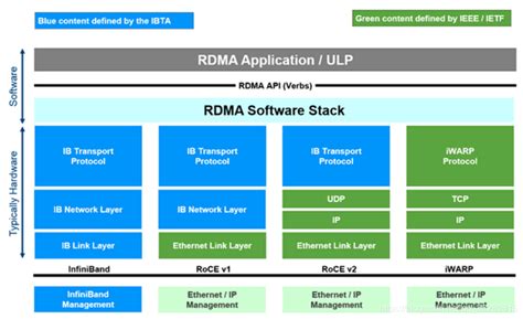 Rdma 知识概述rdma 流程 Csdn博客 Rdma 知识概述rdma 流程 Csdn博客
