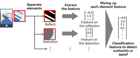 Fujitsu Develops Technology To Block Facial Authentication Fraud Using Conventional Cameras