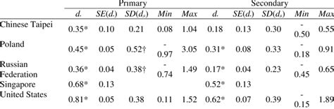 mean differences standard errors and standard deviations for rules
