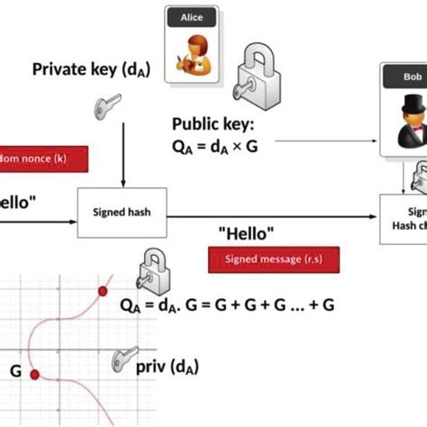 Pdf Research On Elliptic Curve Crypto System With Bitcoin Curves