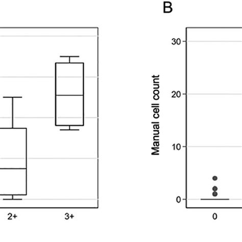 Box And Whisker Plots Demonstrating The Number Of Hyperreflective Foci