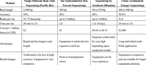 Comparison Of Some Sequencing Methods Download Table