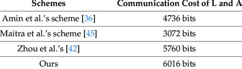 Communication Cost Comparison Of Four Authentication Schemes