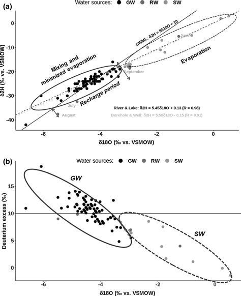 A D 18 O Dd Relationship Of Groundwater Surface Water And Rainfall In
