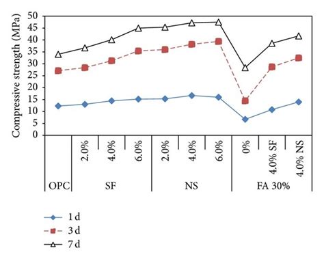 Early Age Compressive Strength Of Composite Cement Pastes Download