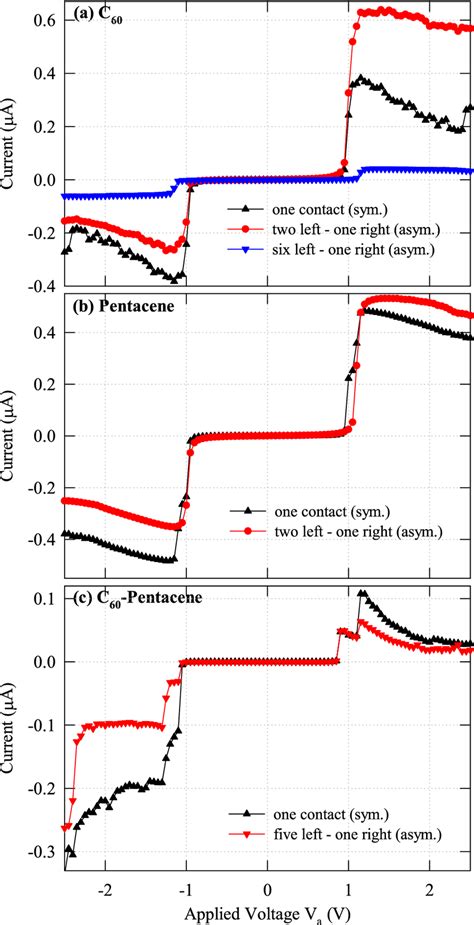 Normalized Currentvoltage Characteristic Of Devices Based On A The